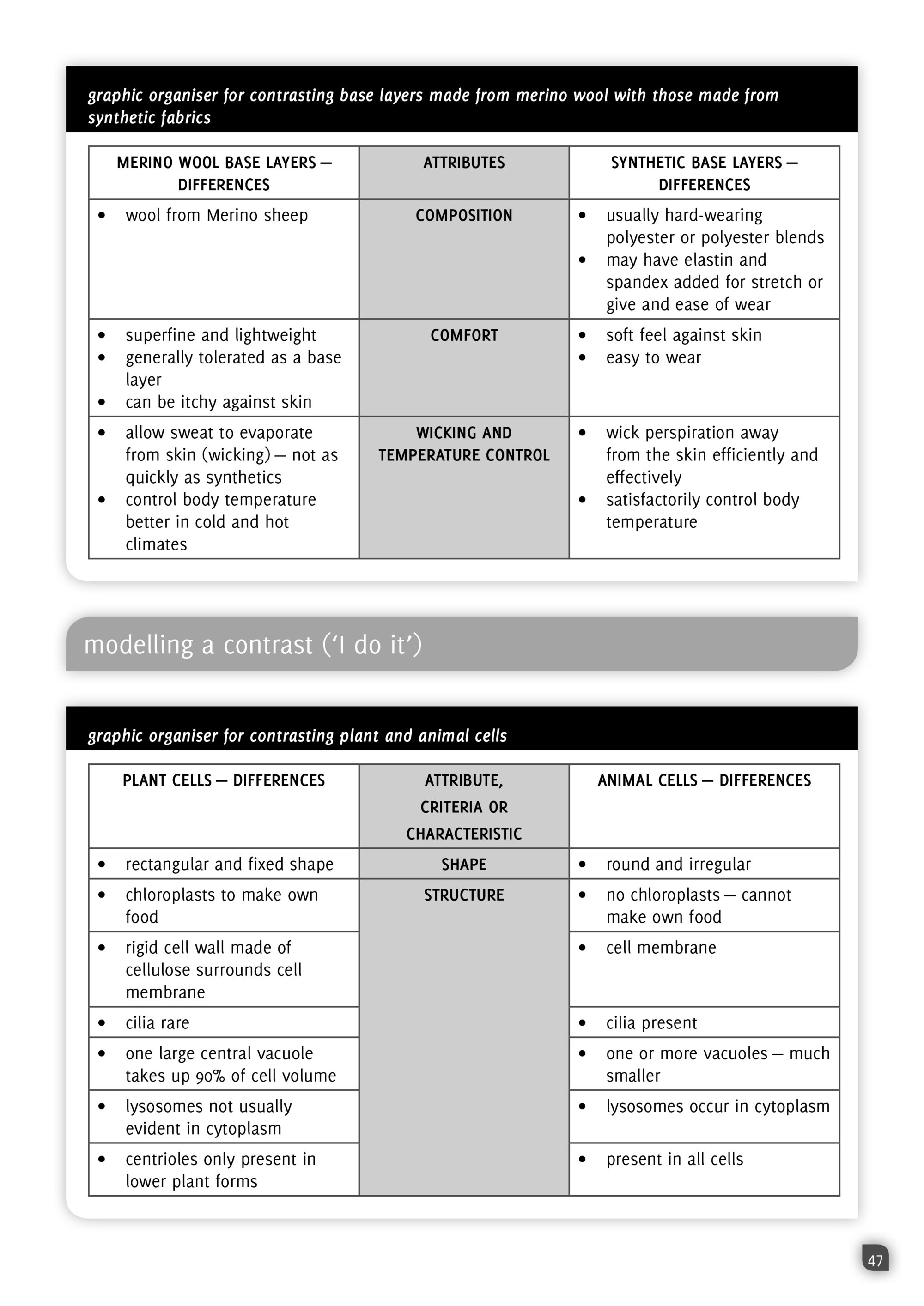 How to write what you want to say ... in the secondary years by ...