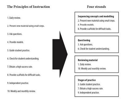 Rosenshine's Principles in Action by Tom Sherrington | 9781912906208 ...
